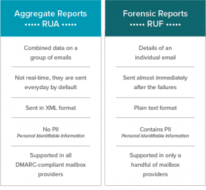 The Difference in DMARC Reports: RUA and RUF - dmarcian