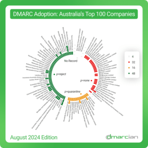 DMARC Adoption among Australia's Top 100 Companies - Revisited - dmarcian