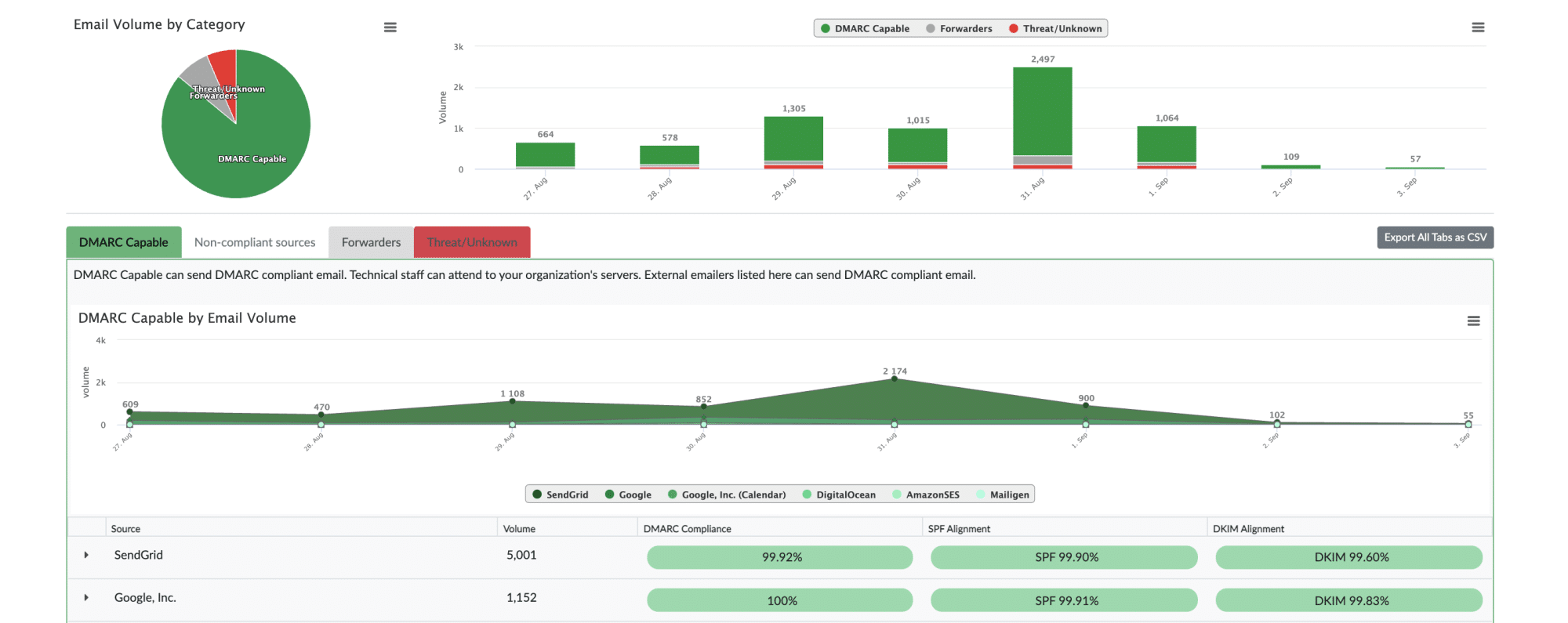 Getting started with dmarcian - dmarcian