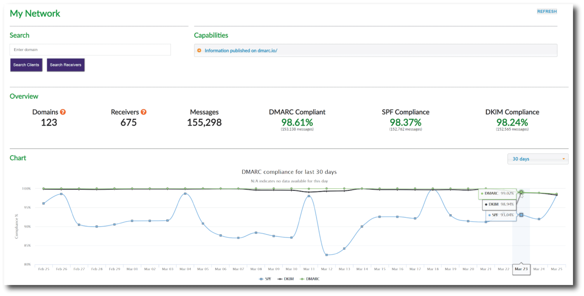 "My Network" Feature Delivers DMARC Visibility and Insights to Partners ...