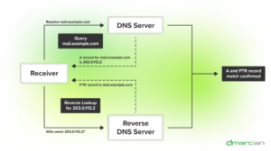 Understanding PTR DNS Resource Records - dmarcian