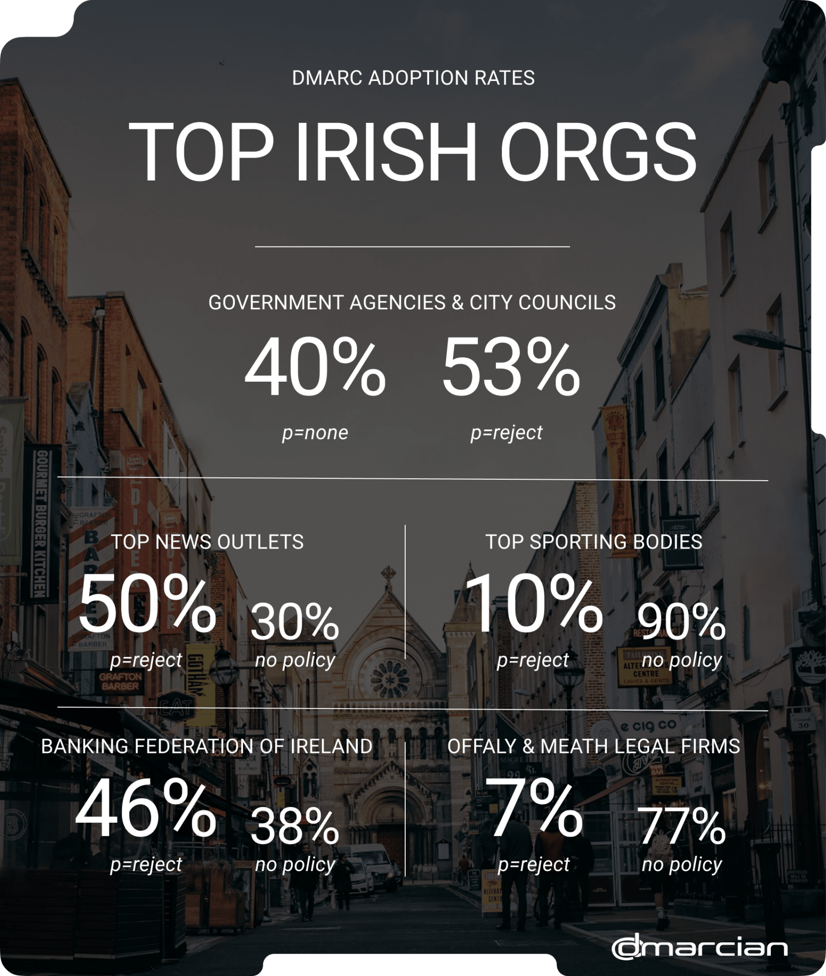 DMARC Adoption in Ireland—2024 - dmarcian