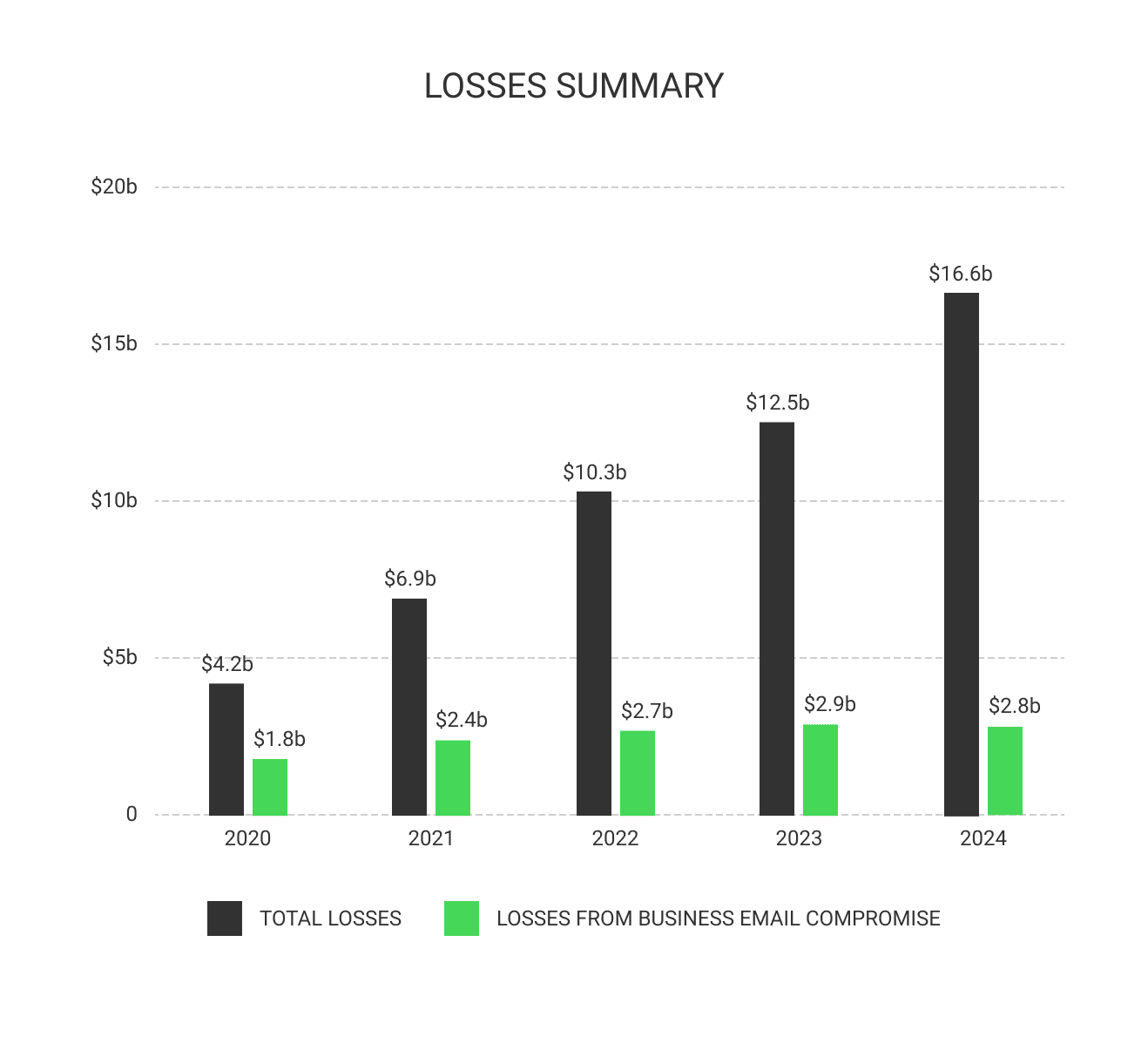 2024 FBI Internet Crime Report: 33% Increase in Losses Fueled by ...