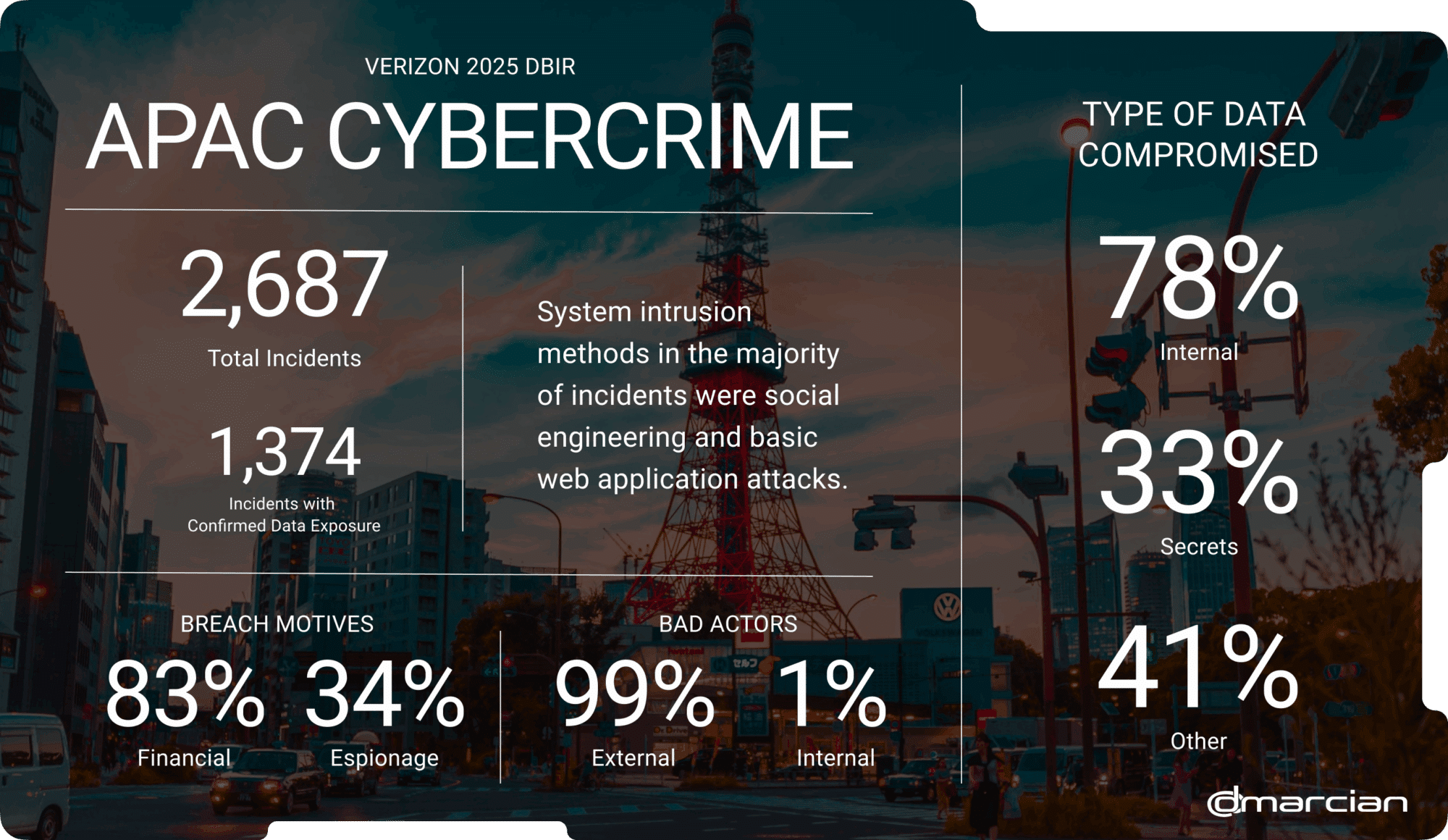 2025 Verizon Data Breach Investigations Report: Third-party Breaches Double - dmarcian